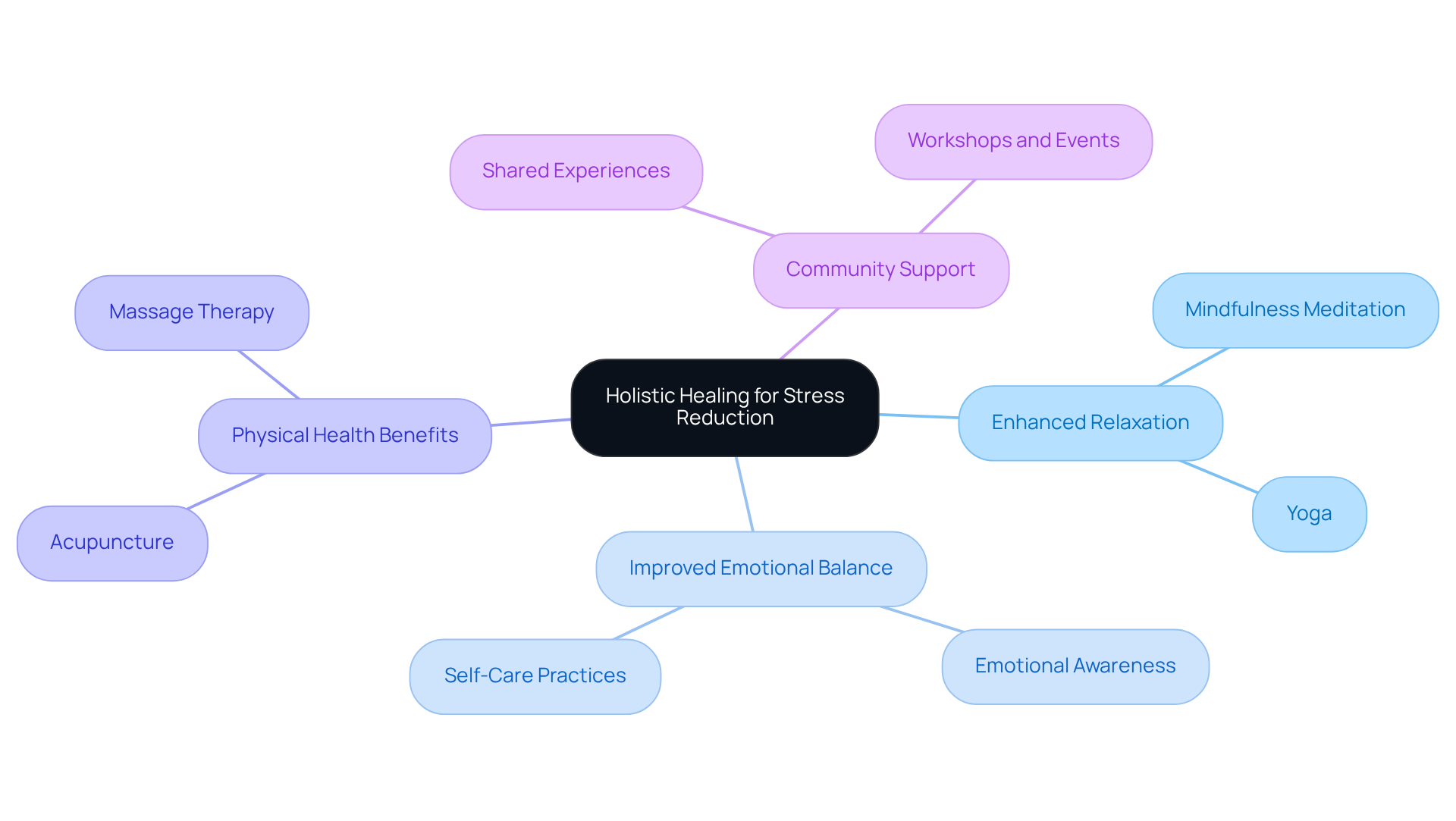 The center represents holistic healing, and each branch shows a key benefit. Follow the branches to discover how each benefit contributes to reducing stress and enhancing well-being. The center represents holistic healing, and each branch shows a key benefit. Follow the branches to discover how each benefit contributes to reducing stress and enhancing well-being.