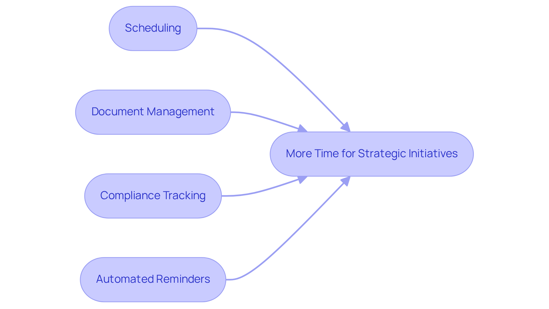 Each box represents a task that LogicFlo AI automates. Follow the arrows to see how these tasks lead to better efficiency and more time for important strategic work.
