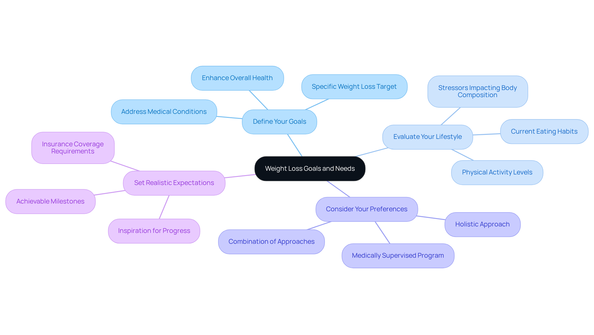 This mindmap helps you visualize the steps to take for your weight loss journey. Start at the center with your main focus, then explore each branch to see what you need to consider for achieving your goals. Each branch represents a key area to think about, making it easier to plan your path to success.