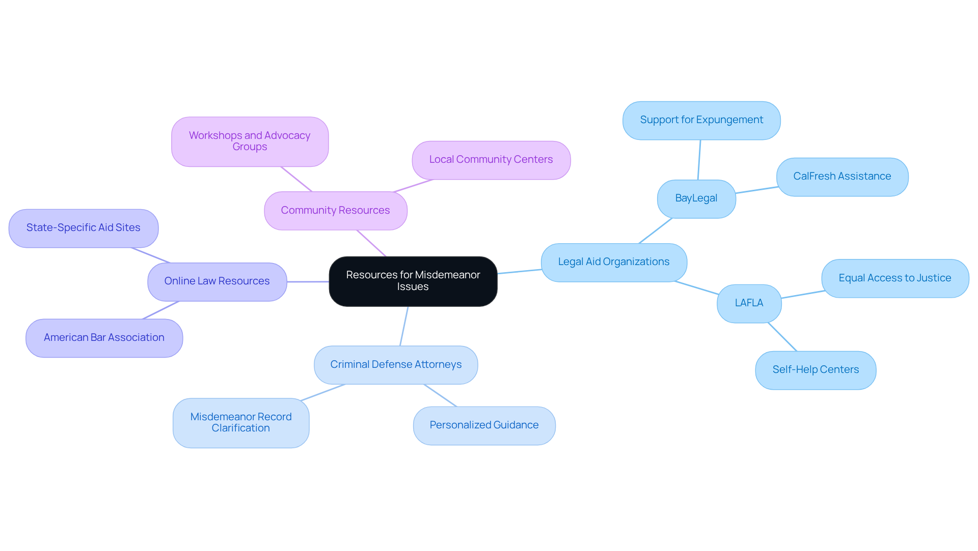 This mindmap shows various resources you can turn to for help with misdemeanor issues. Each branch represents a type of resource, and the sub-branches provide specific examples or important details. Follow the branches to explore your options and find the support you need.
