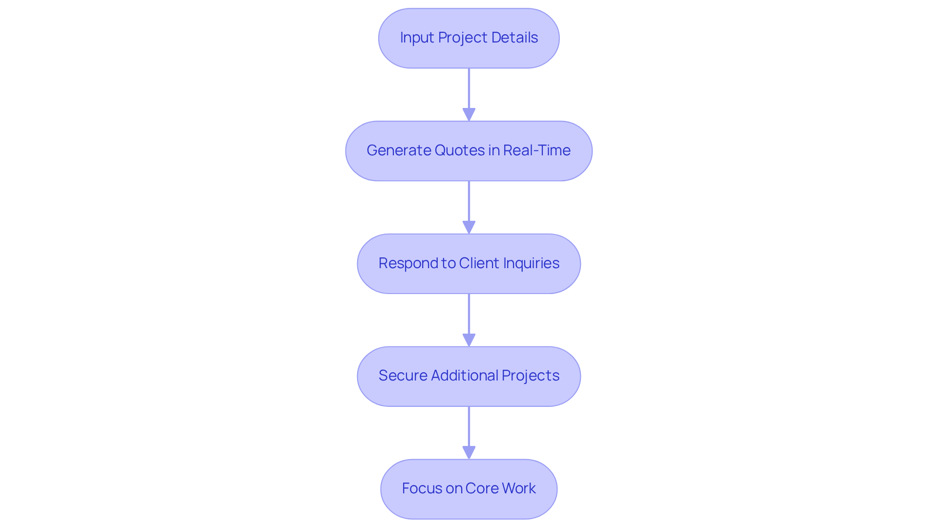 Follow the arrows to understand how the automated quoting process works, from entering project details to generating accurate quotes and ultimately enhancing your business.