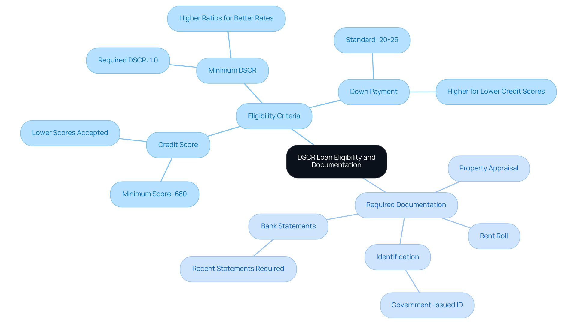 The central node represents the overall topic, while the branches show the key areas investors need to focus on. Each sub-branch provides specific details that are essential for qualifying for a DSCR loan.