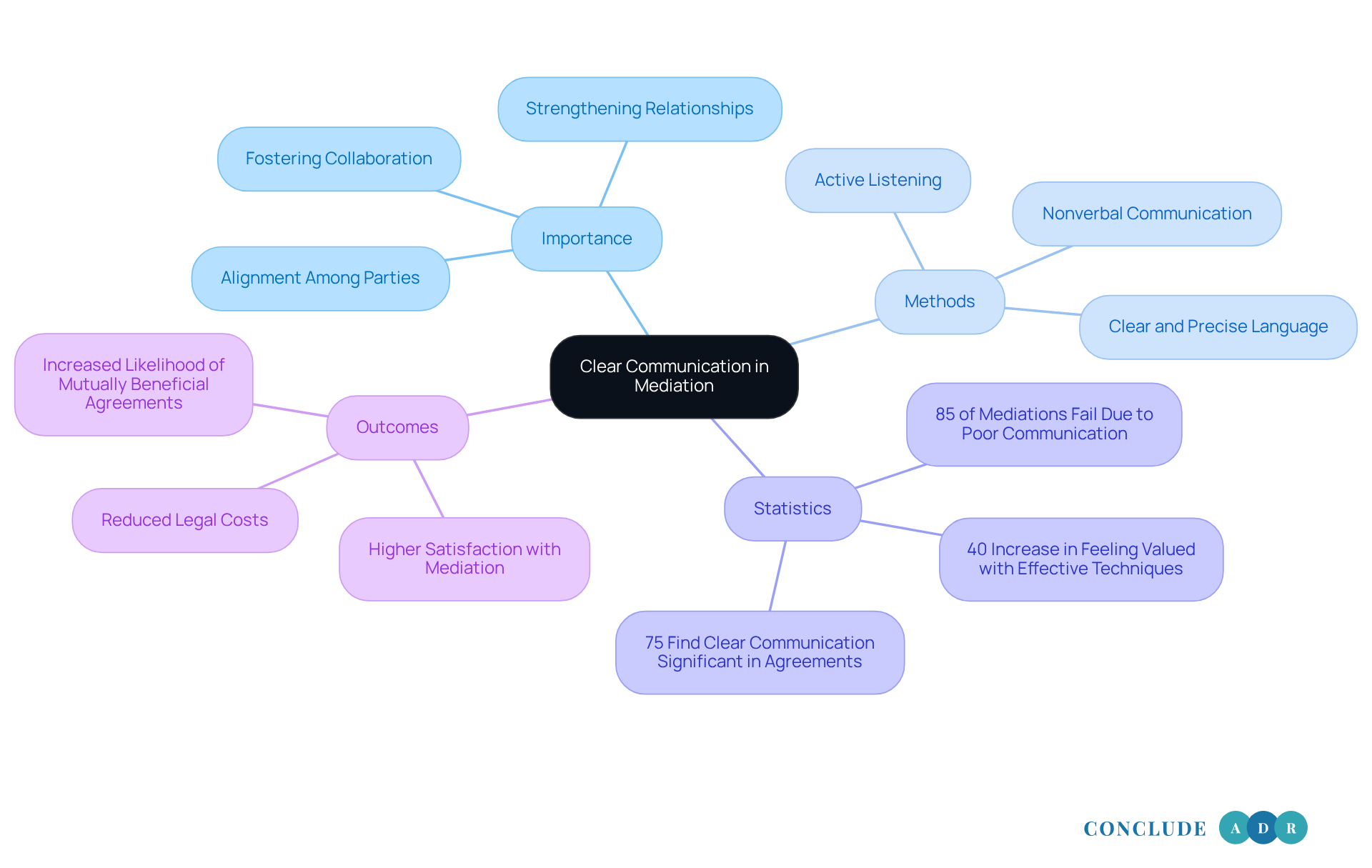 The central node represents the main theme of communication in mediation. Each branch explores different facets, showing how they connect and contribute to successful negotiations.