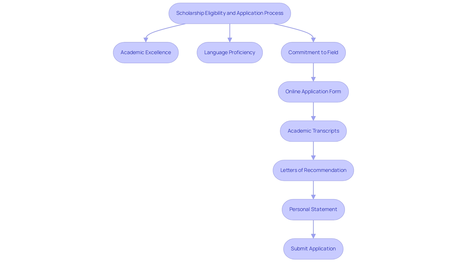 Boxes represent either eligibility criteria or application requirements, and arrows indicate the flow from one step to the next.