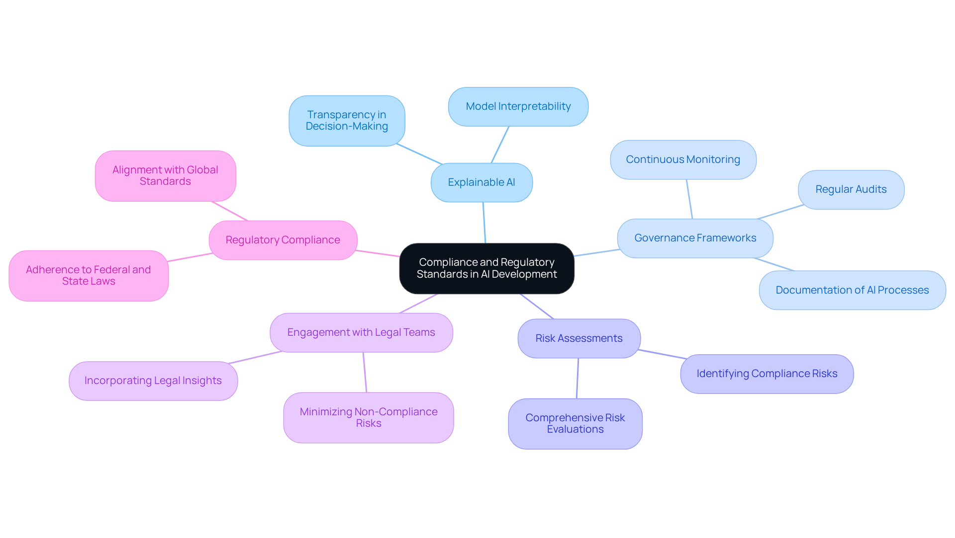 This mindmap starts with the main topic at the center and branches out to show key areas of focus. Each branch represents a critical aspect of compliance in AI, and the sub-branches provide more detail on actions and considerations. Follow the branches to understand how these elements connect and contribute to effective AI governance.