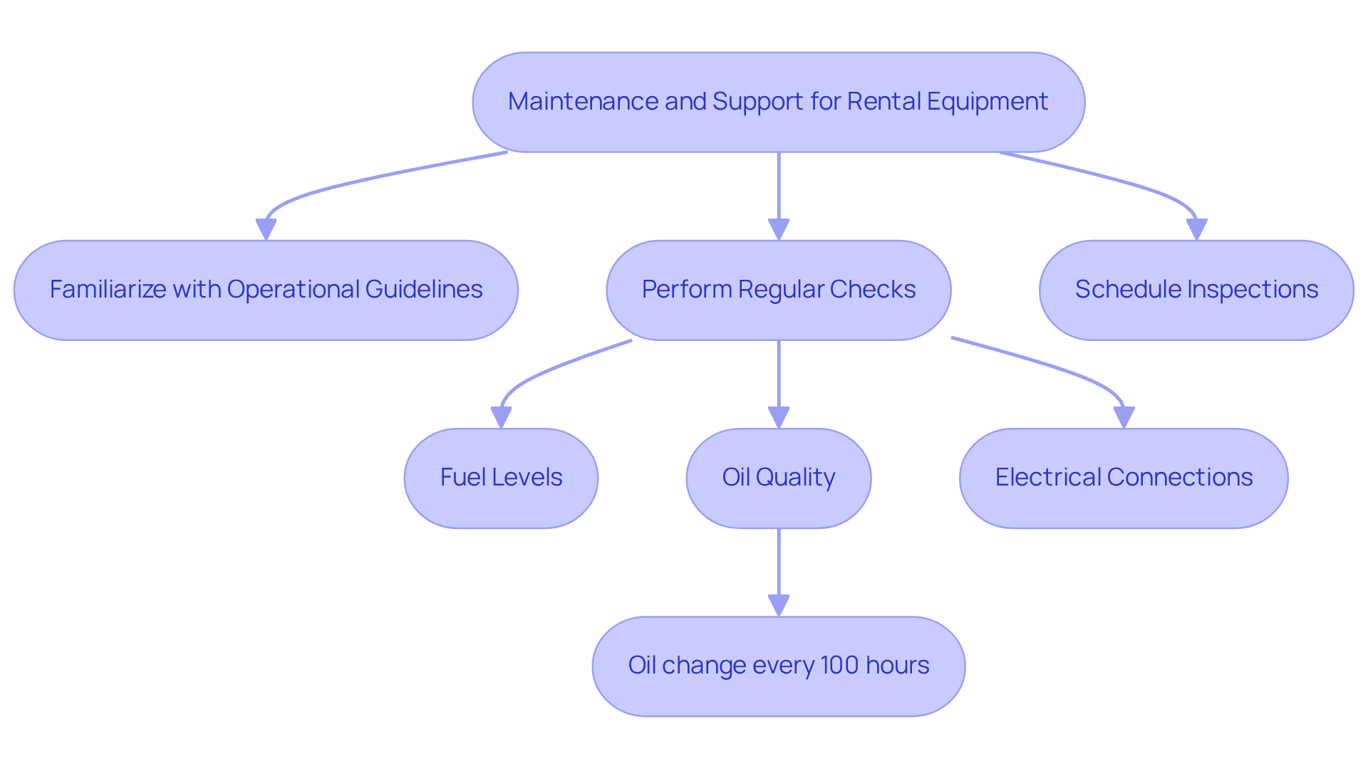This flowchart guides you through the essential steps for maintaining rented equipment. Start at the top and follow the arrows to see what checks you need to perform and when to schedule inspections. Each step is crucial for ensuring your equipment runs smoothly and efficiently.