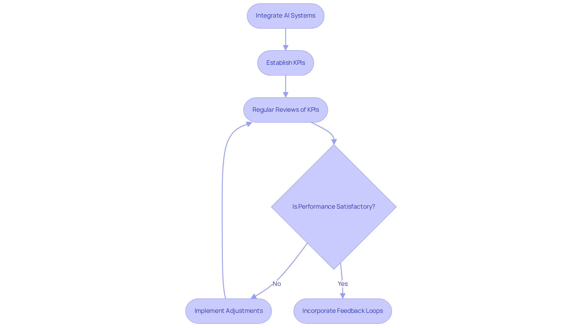 This flowchart outlines the steps CFOs should take to ensure AI systems are effective. Follow the arrows to see how to establish KPIs, review performance, and make adjustments as needed.