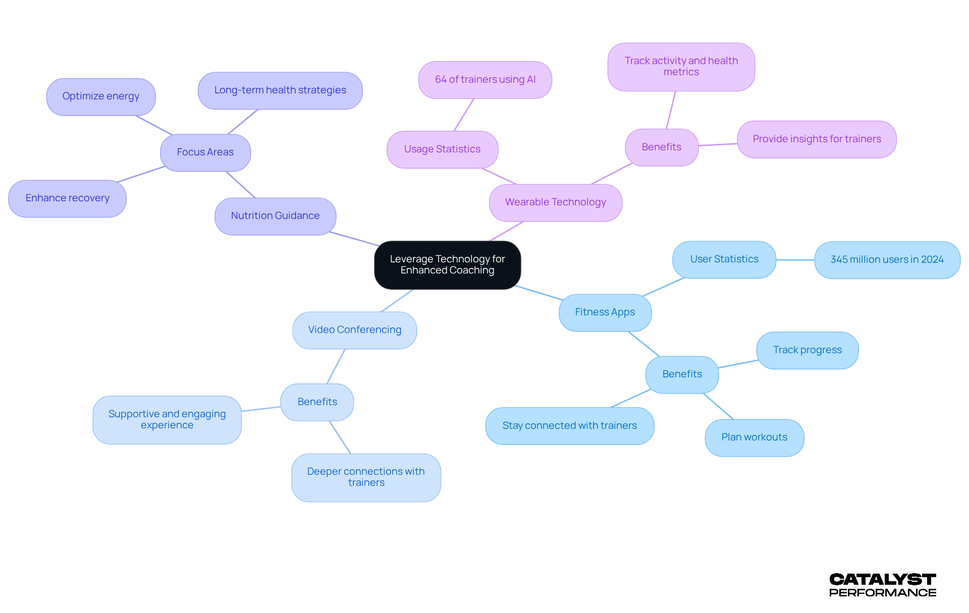 The central node represents the main theme of using technology in coaching. Each branch shows a different technology aspect, with sub-branches providing more details and statistics. This layout helps you see how each technology contributes to a better coaching experience.