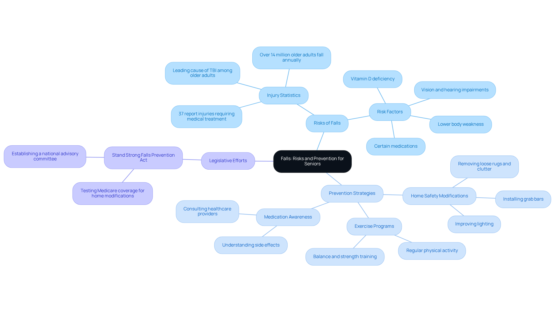 The center node represents the main issue of falls in seniors. Each branch highlights a key area of focus, providing specific strategies or concerns to address. This mindmap serves as a guide to understand how various elements work together to prevent falls and ensure seniors' safety. The center node represents the main issue of falls in seniors. Each branch highlights a key area of focus, providing specific strategies or concerns to address. This mindmap serves as a guide to understand how various elements work together to prevent falls and ensure seniors' safety.