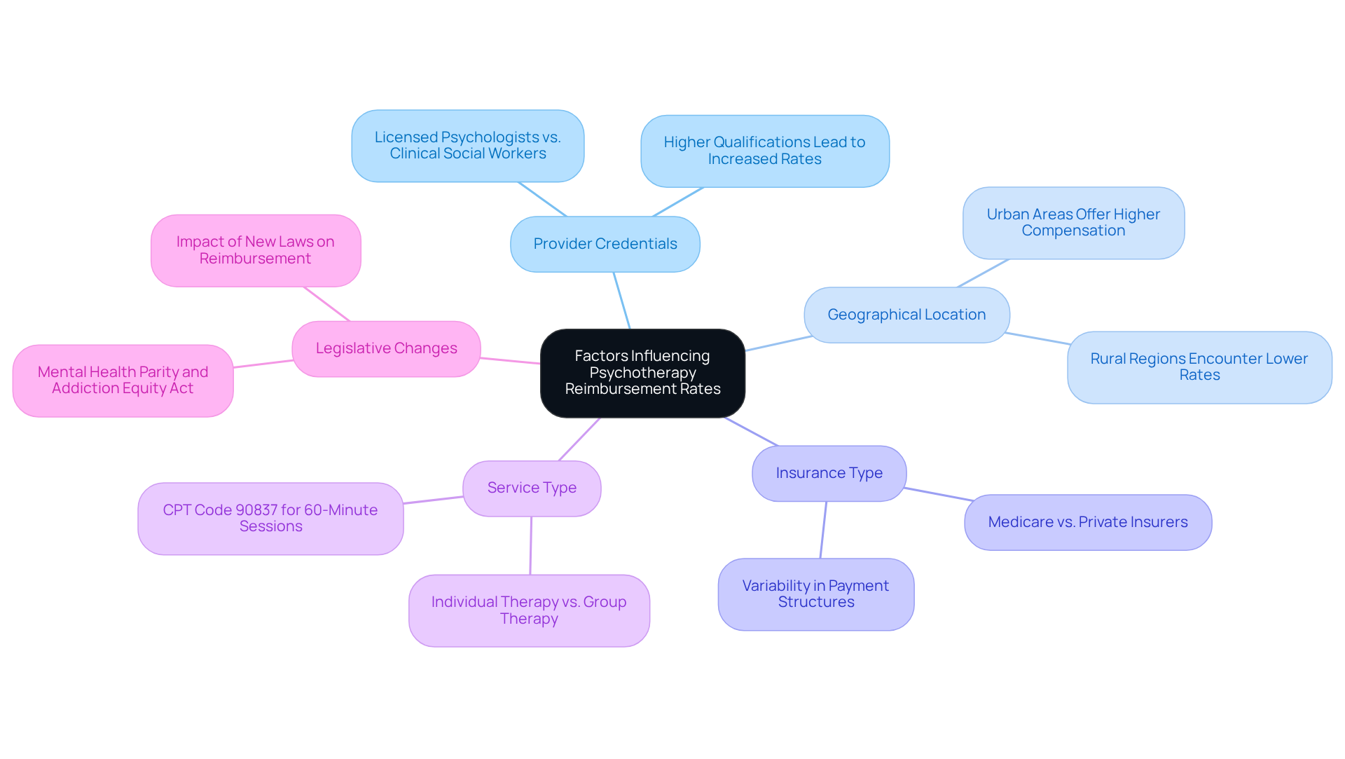 This mindmap starts with the main topic in the center and branches out to show the different factors that affect reimbursement rates. Each branch represents a key element, and the sub-branches provide more details or examples, helping you understand how each factor contributes to the overall picture. This mindmap starts with the main topic in the center and branches out to show the different factors that affect reimbursement rates. Each branch represents a key element, and the sub-branches provide more details or examples, helping you understand how each factor contributes to the overall picture.