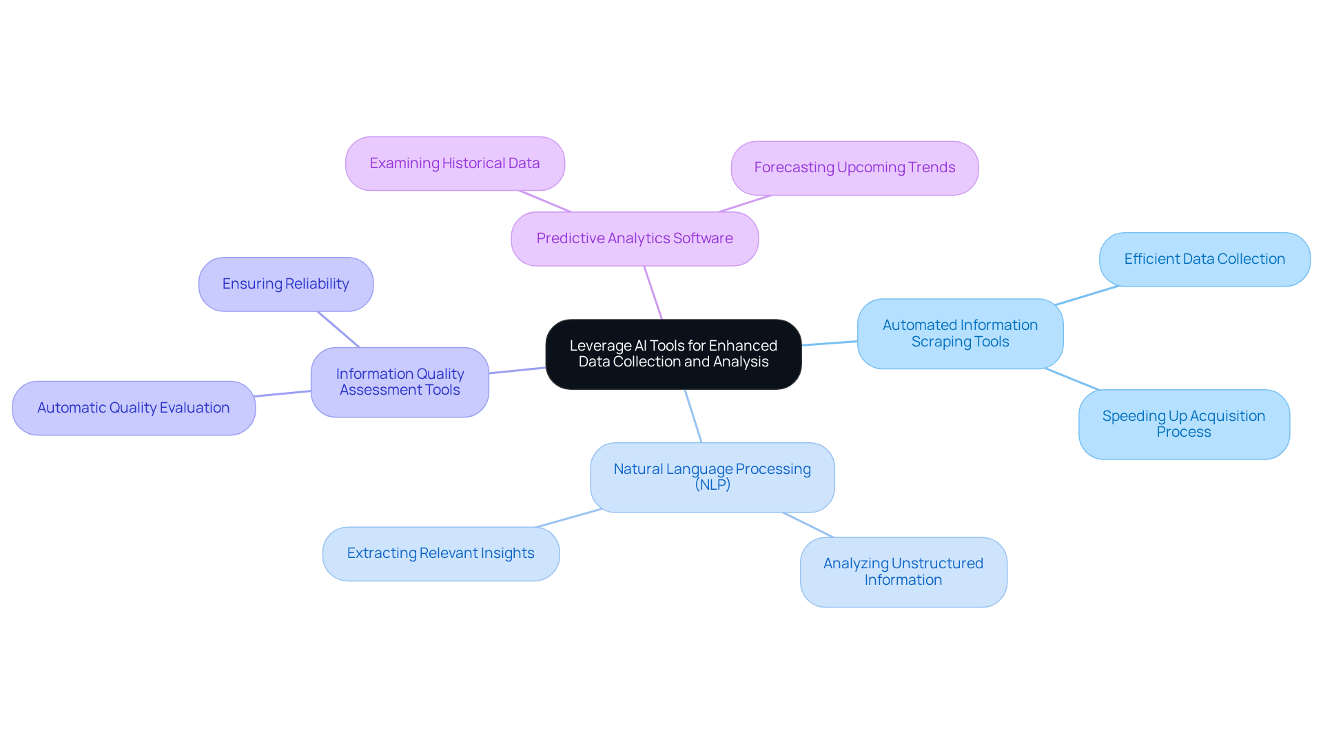 The center represents the main theme of using AI tools, while the branches show specific tools and their roles in enhancing data processes. Follow the branches to understand how each tool contributes to better data collection and analysis.