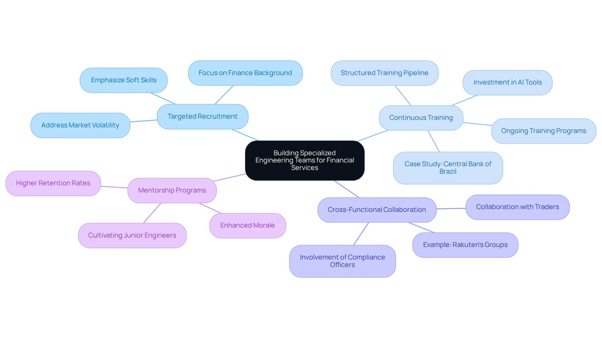 This mindmap starts with the main goal of building specialized teams at the center. Each branch represents a key practice, and the sub-branches provide more details about what each practice entails. Follow the branches to understand how these practices contribute to developing effective engineering teams.