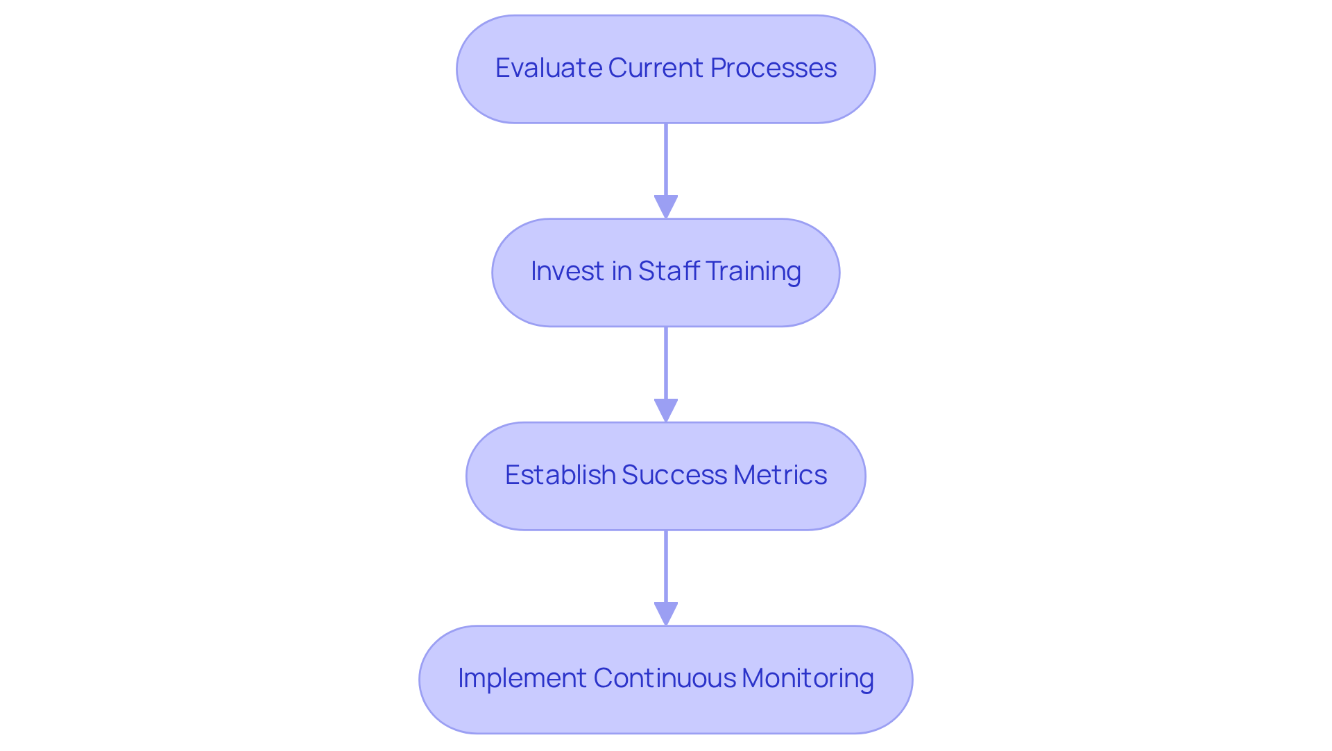 Each box represents a crucial step in the integration process. Follow the arrows to see the recommended order for implementing these best practices.