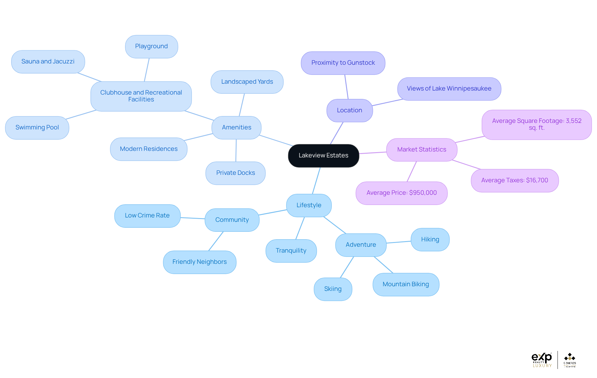 This mindmap shows the key features of Lakeview Estates. Each branch represents an important aspect of the community, helping you understand what makes it a desirable place to live. This mindmap shows the key features of Lakeview Estates. Each branch represents an important aspect of the community, helping you understand what makes it a desirable place to live.