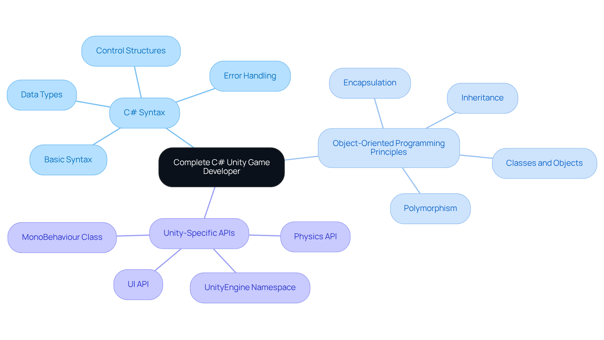 10 Skills for a Complete C# Unity Game Developer in 3D - Techneeds