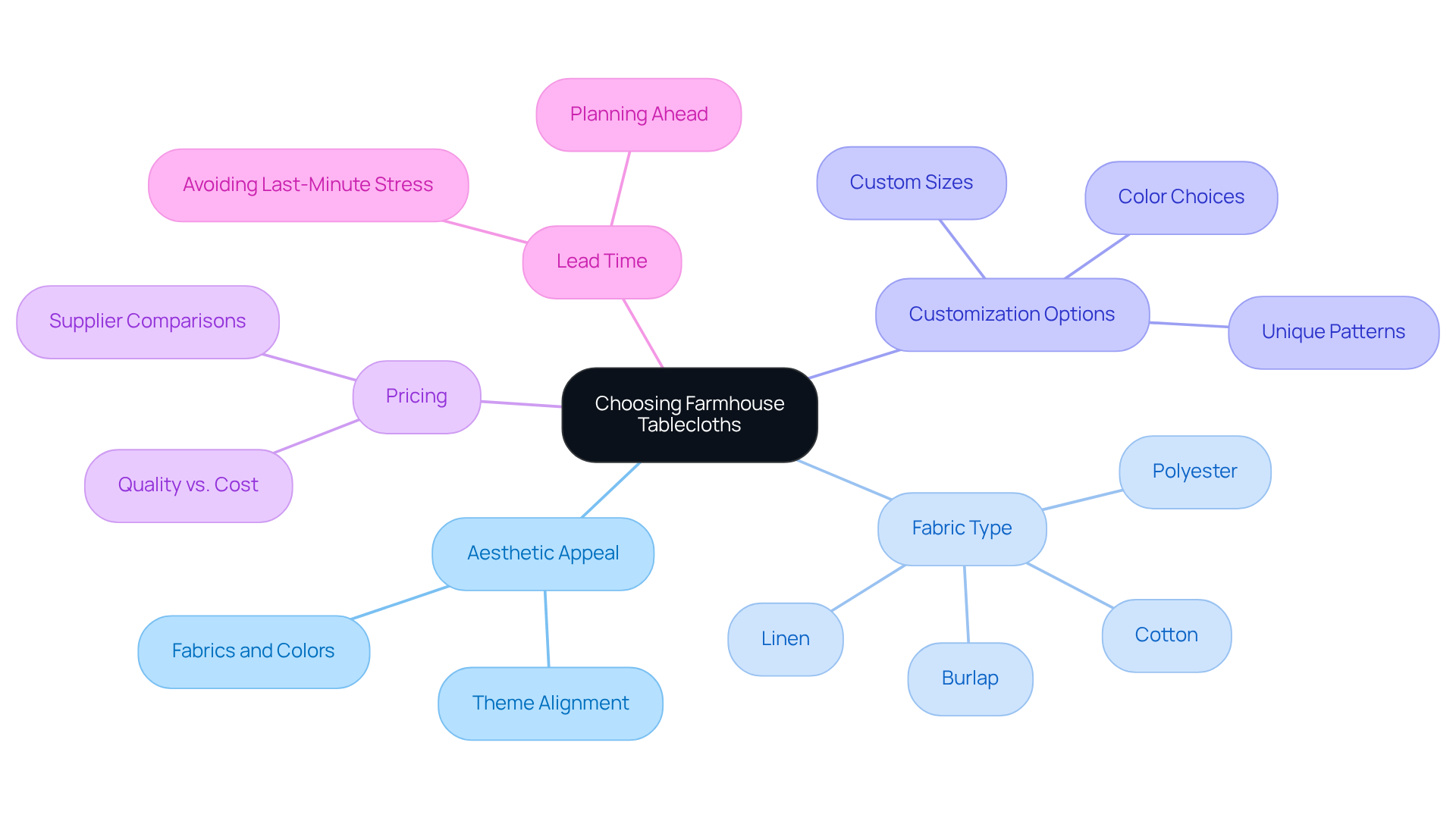 The center represents the main decision of choosing tablecloths, and each branch shows a key factor to think about. Follow the branches to see how each consideration can impact your choice.