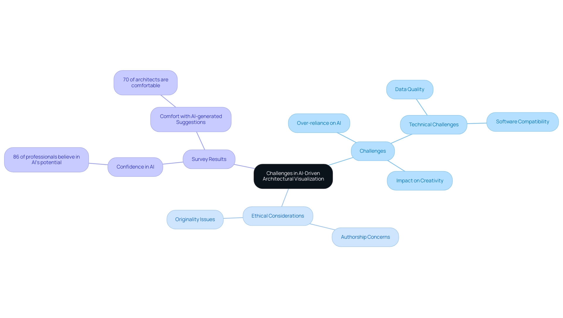 The central node represents the main theme, with branches indicating challenges, ethical considerations, and survey results. Each category has distinct colors for easy identification.