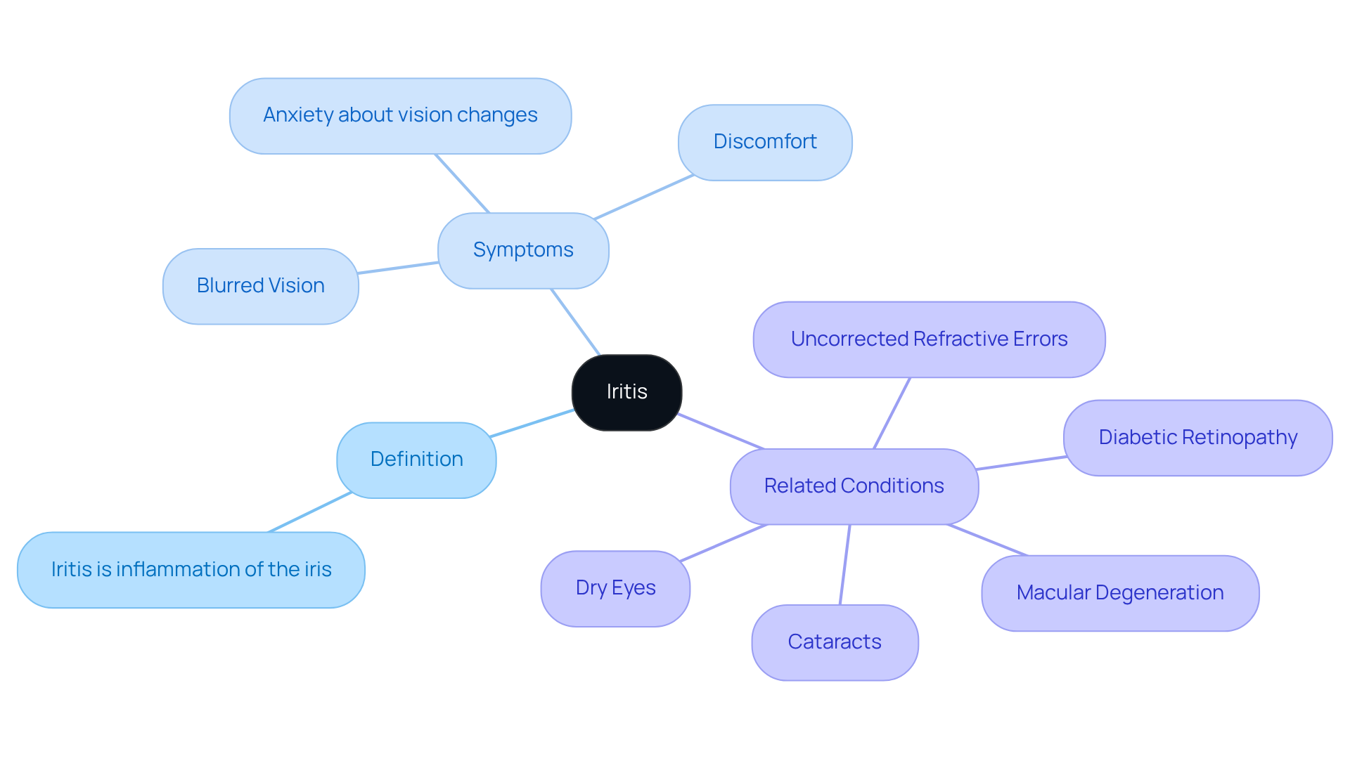 This mindmap starts with the main topic of iritis in the center. From there, you can see how it branches out into its definition, symptoms, and related conditions. Each branch helps you understand the different aspects of iritis and why it's important to recognize its symptoms. This mindmap starts with the main topic of iritis in the center. From there, you can see how it branches out into its definition, symptoms, and related conditions. Each branch helps you understand the different aspects of iritis and why it's important to recognize its symptoms.