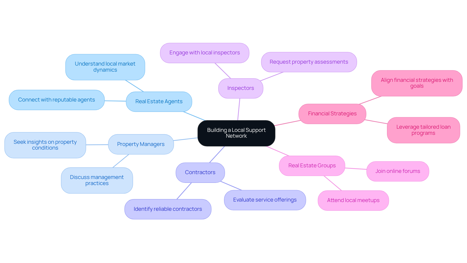 This mindmap illustrates how to build a strong support network when buying property out of state. Start at the center with the main idea, then follow the branches to see different areas to focus on, like connecting with agents and attending meetups. Each branch shows specific actions you can take to strengthen your network. This mindmap illustrates how to build a strong support network when buying property out of state. Start at the center with the main idea, then follow the branches to see different areas to focus on, like connecting with agents and attending meetups. Each branch shows specific actions you can take to strengthen your network.