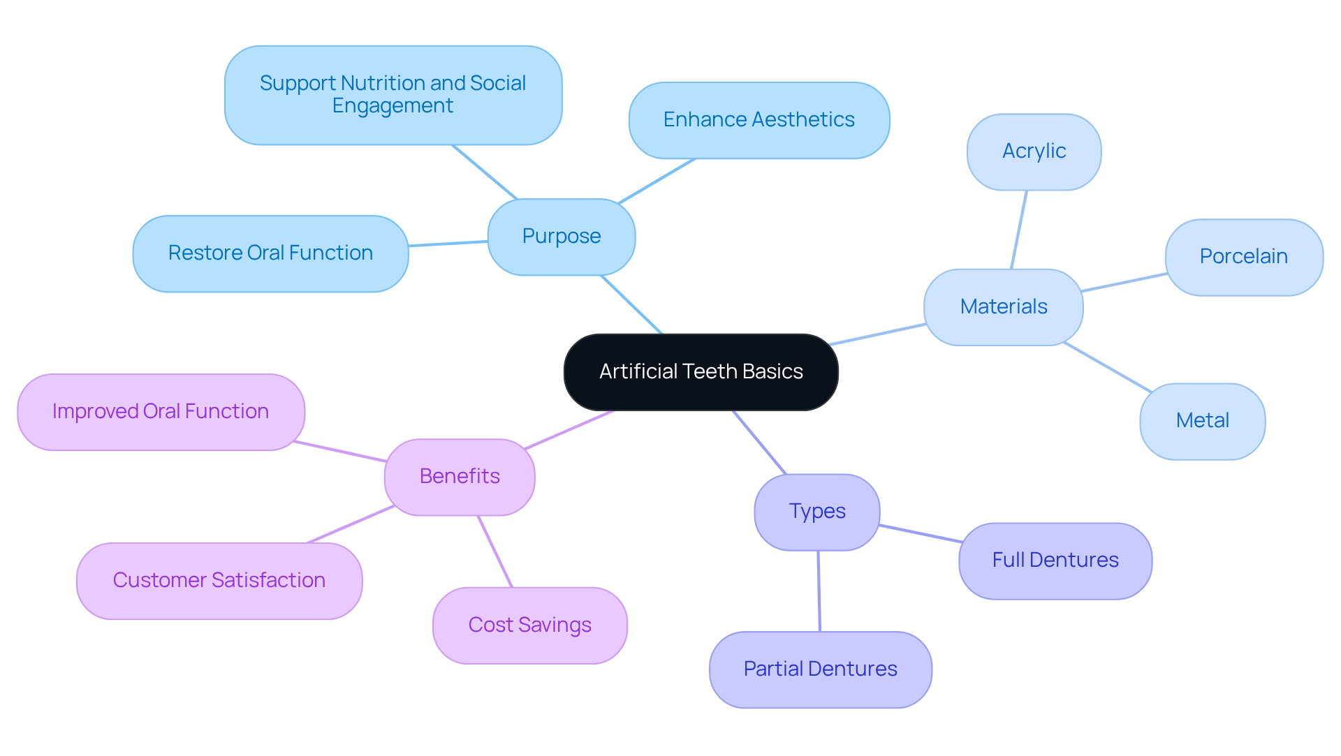Start at the center with the basics of artificial teeth, then explore each branch to learn about their purpose, materials, types, and benefits. Each color represents a different aspect, making it easy to follow and understand.