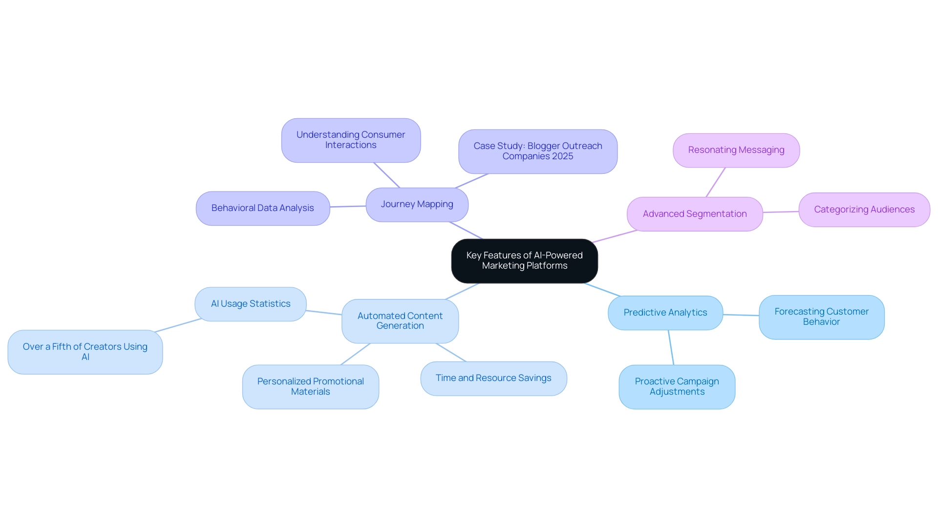 The central node represents the overall topic, with branches indicating key features of AI-powered marketing platforms. Each color represents a different feature for clarity.