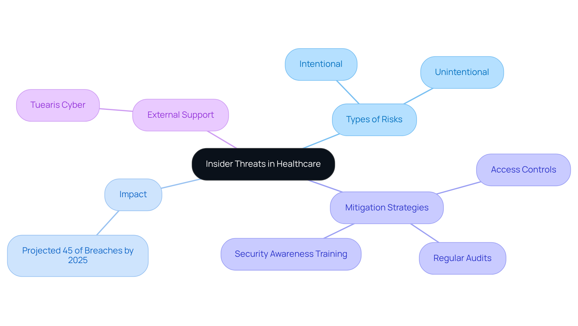 The central node represents the main topic of insider threats, while the branches illustrate different aspects such as types of risks, their impact, strategies for mitigation, and external support options. Each color-coded branch helps to differentiate these areas for easier understanding.