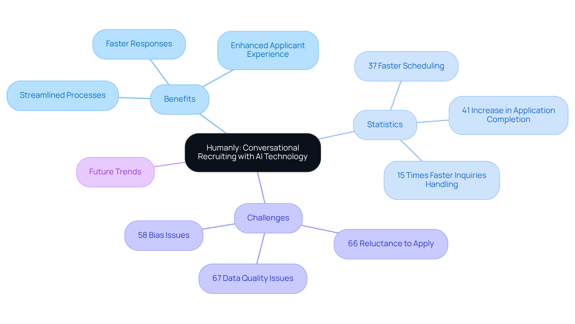 The center represents the main topic of conversational recruiting with AI. The branches highlight benefits, statistics, challenges, and future trends, helping you understand how they connect to the overall effectiveness of Humanly in the hiring landscape.