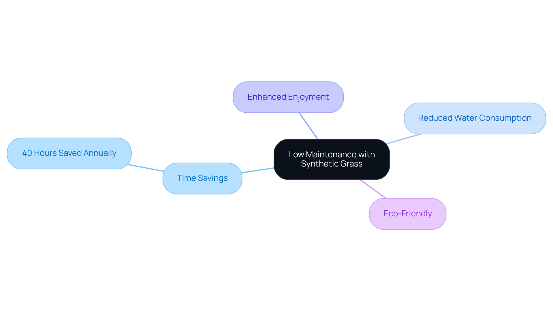The central idea is about enjoying a low-maintenance yard with synthetic grass. Each branch shows a different benefit, like saving time or reducing water use, helping you see how this choice can improve your outdoor experience. The central idea is about enjoying a low-maintenance yard with synthetic grass. Each branch shows a different benefit, like saving time or reducing water use, helping you see how this choice can improve your outdoor experience.