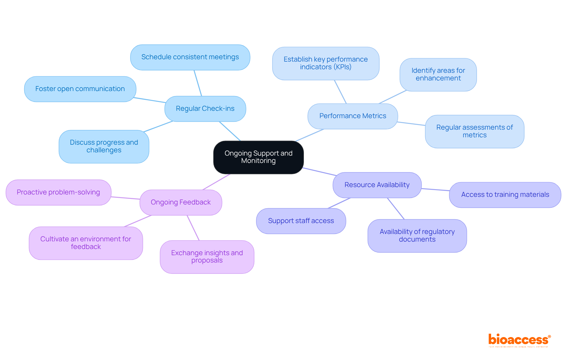 The central node represents the main goal of ensuring support and monitoring. Each branch shows a specific strategy, and you can follow the sub-points for more details on how to implement each one.