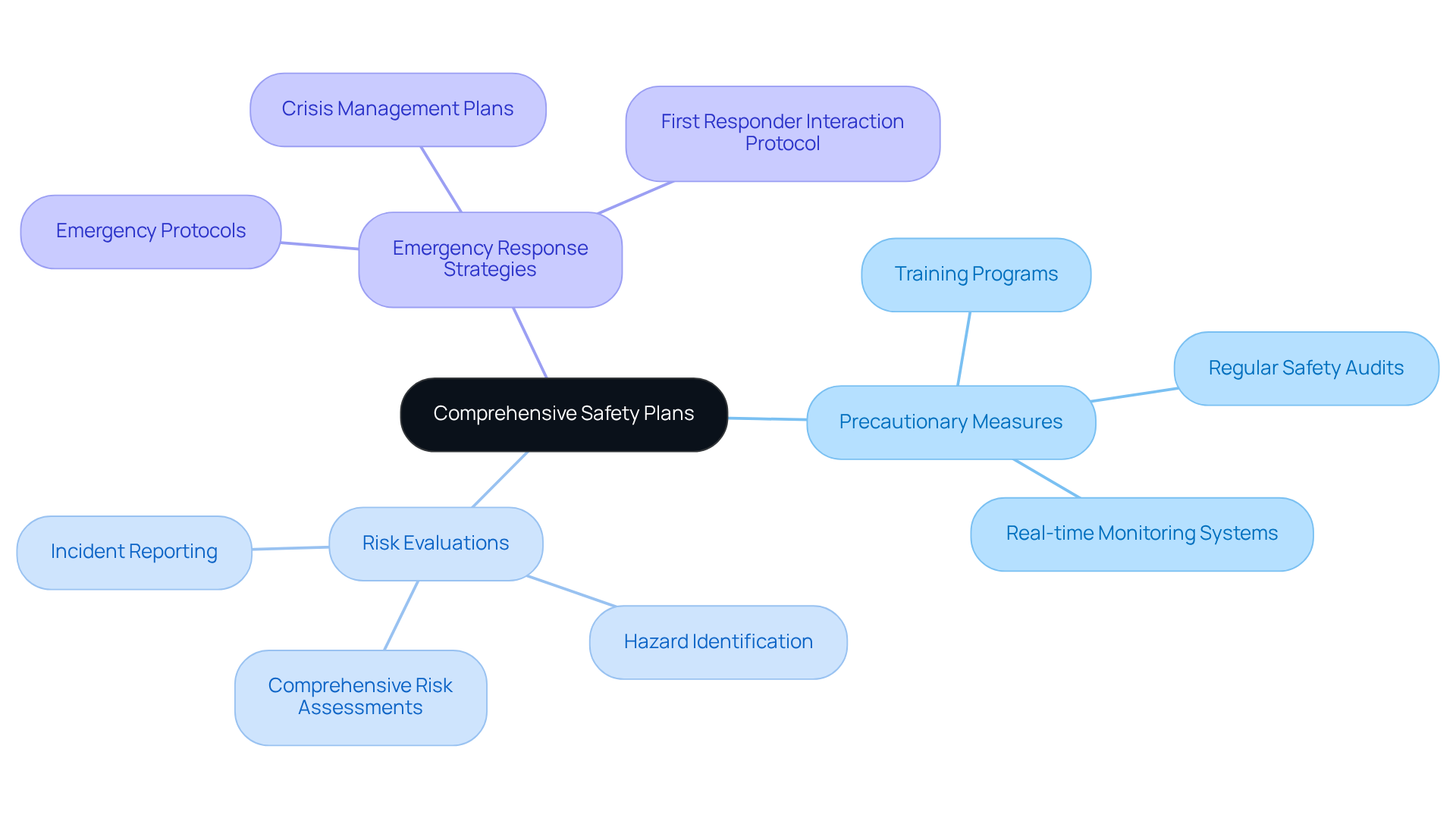 The central node represents the main theme of safety plans, while the branches show the key components and their specific actions. Each color-coded branch helps you see how different strategies contribute to overall safety in autonomous logistics.