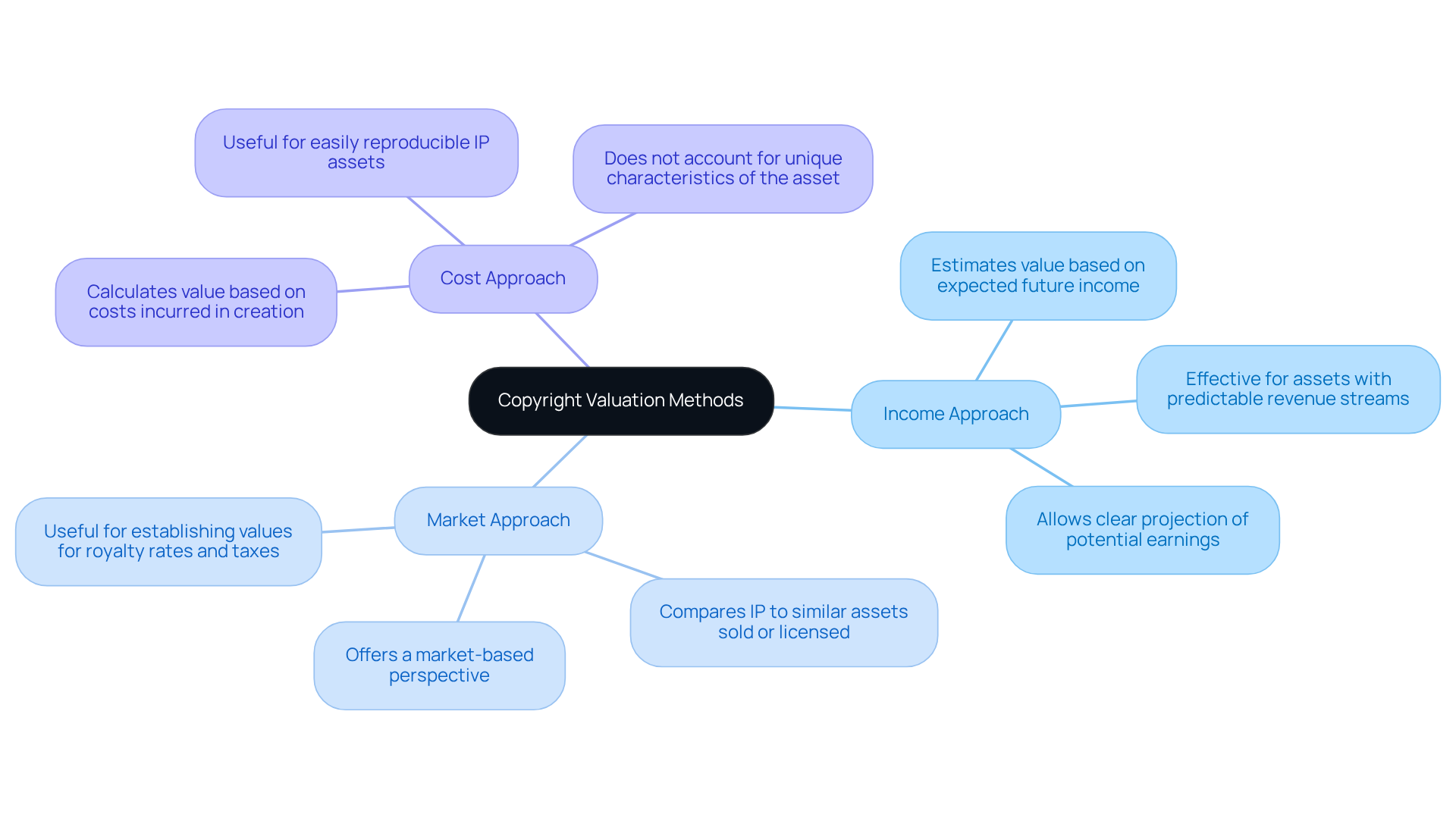 This mindmap starts with the main topic of copyright valuation methods at the center. Each branch represents a different method, and the sub-branches provide more details about how each method works. It's a great way to see the connections and differences between the approaches at a glance.