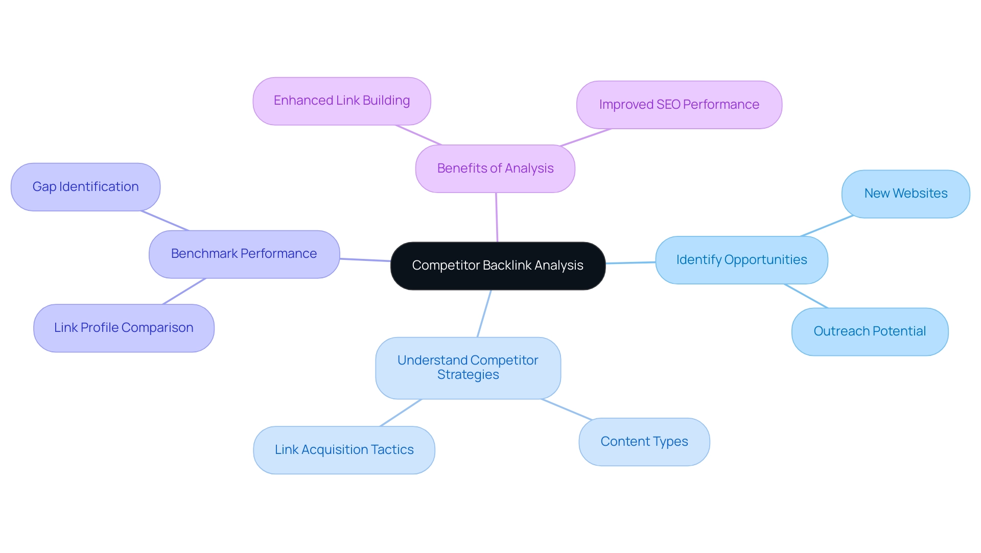 Each branch represents a key aspect of competitor backlink analysis, with sub-nodes detailing specific actions or benefits associated with that aspect.