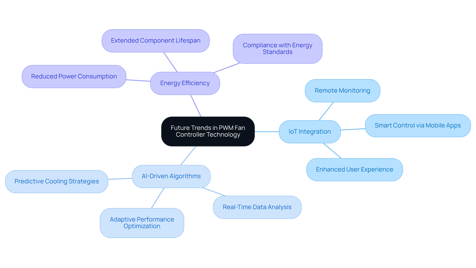 The central node represents the overarching topic, while the branches depict key trends and advancements in technology. Each sub-node provides more detail on specific aspects of those trends.