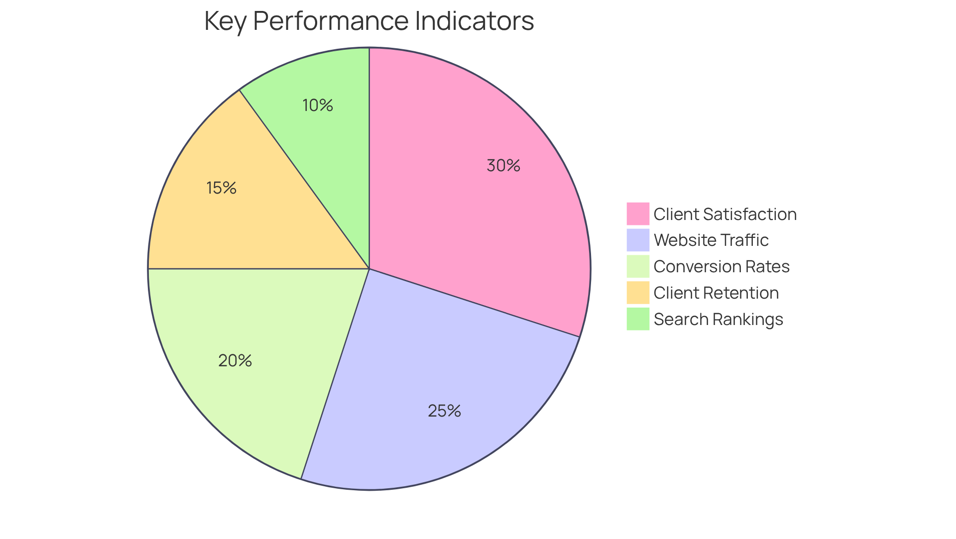 Each slice of the pie shows a different KPI that healthcare providers should monitor. The size of each slice indicates how important that KPI is for improving client interactions - the bigger the slice, the more significant its impact!