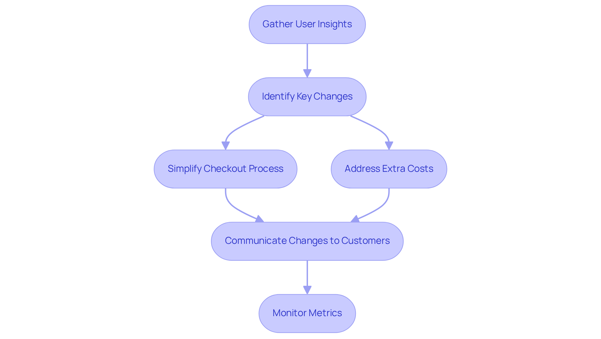 Each box represents a step in the process of improving the shopping experience. Follow the arrows to see how each step leads to the next, from gathering insights to monitoring the impact of changes. Each box represents a step in the process of improving the shopping experience. Follow the arrows to see how each step leads to the next, from gathering insights to monitoring the impact of changes.
