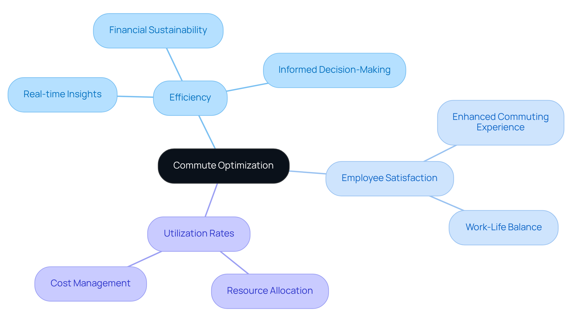 This mindmap starts with the main idea of optimizing commutes and branches out into key metrics that HR directors should focus on. Each branch represents a critical area of consideration, showing how they contribute to better financial performance and employee satisfaction.