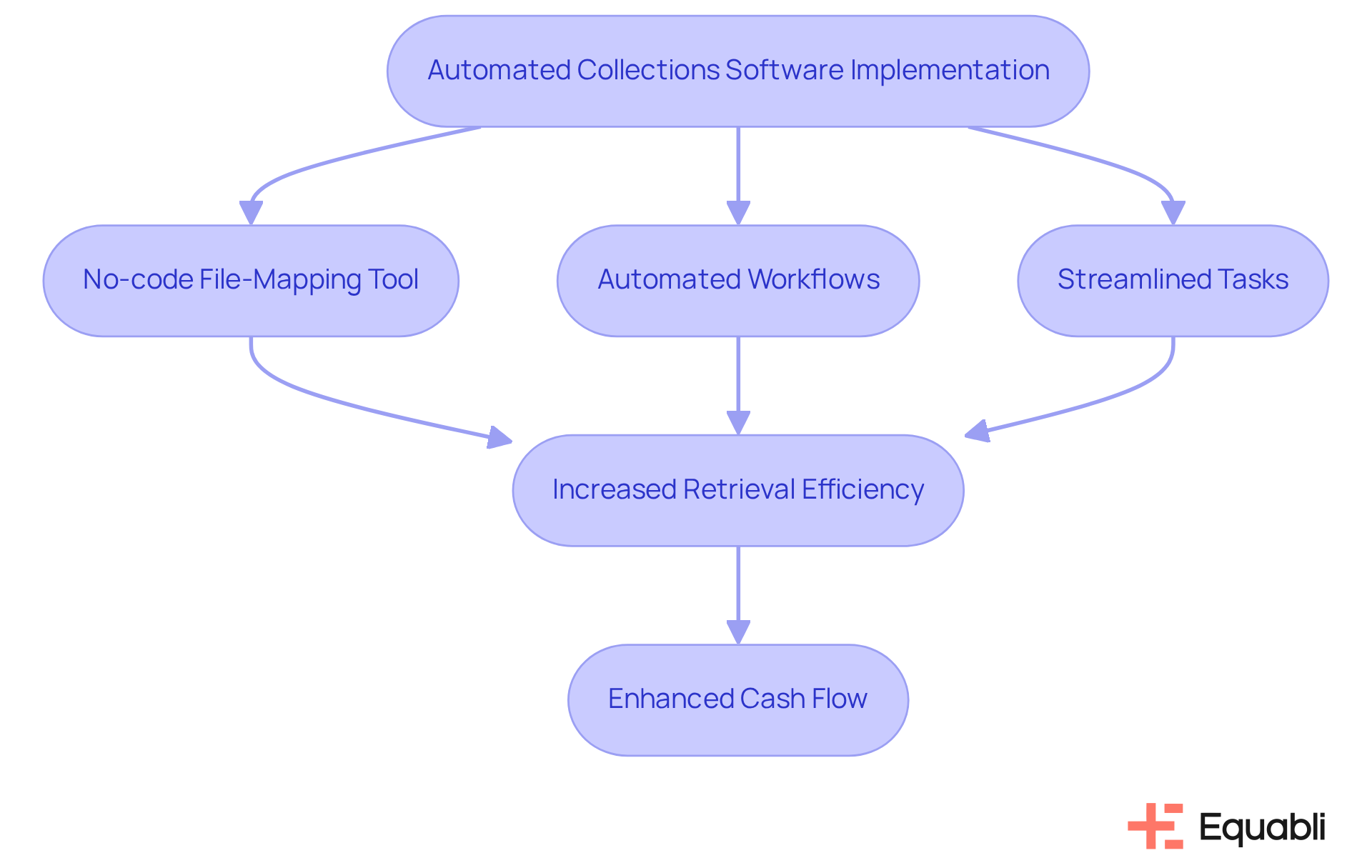 Follow the arrows to see how implementing automated software leads to streamlined tasks, improved efficiency, and ultimately, better financial health. Follow the arrows to see how implementing automated software leads to streamlined tasks, improved efficiency, and ultimately, better financial health.
