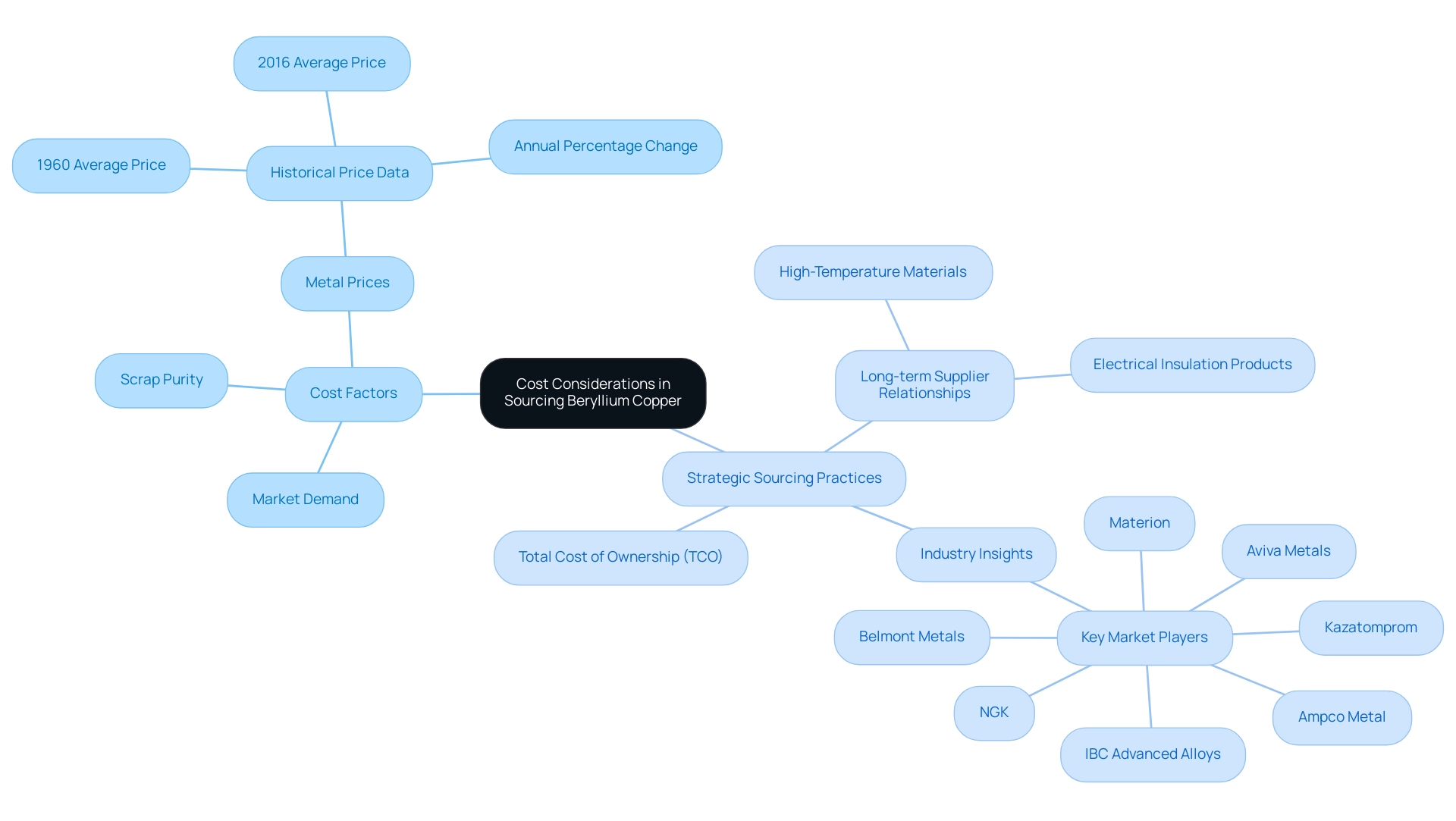 The central node represents the main topic, with branches illustrating cost factors and sourcing strategies, each color-coded for clarity.