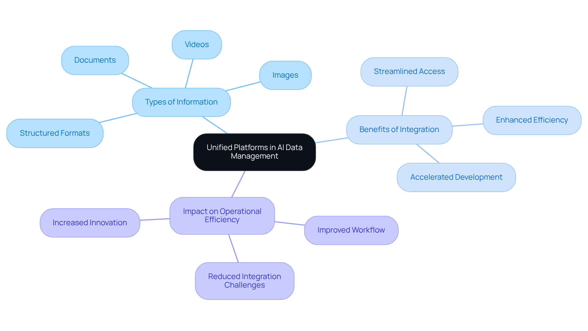 The central node represents the main idea, while the branches show different aspects of why unified platforms are essential. Each color-coded branch helps you quickly identify related topics.