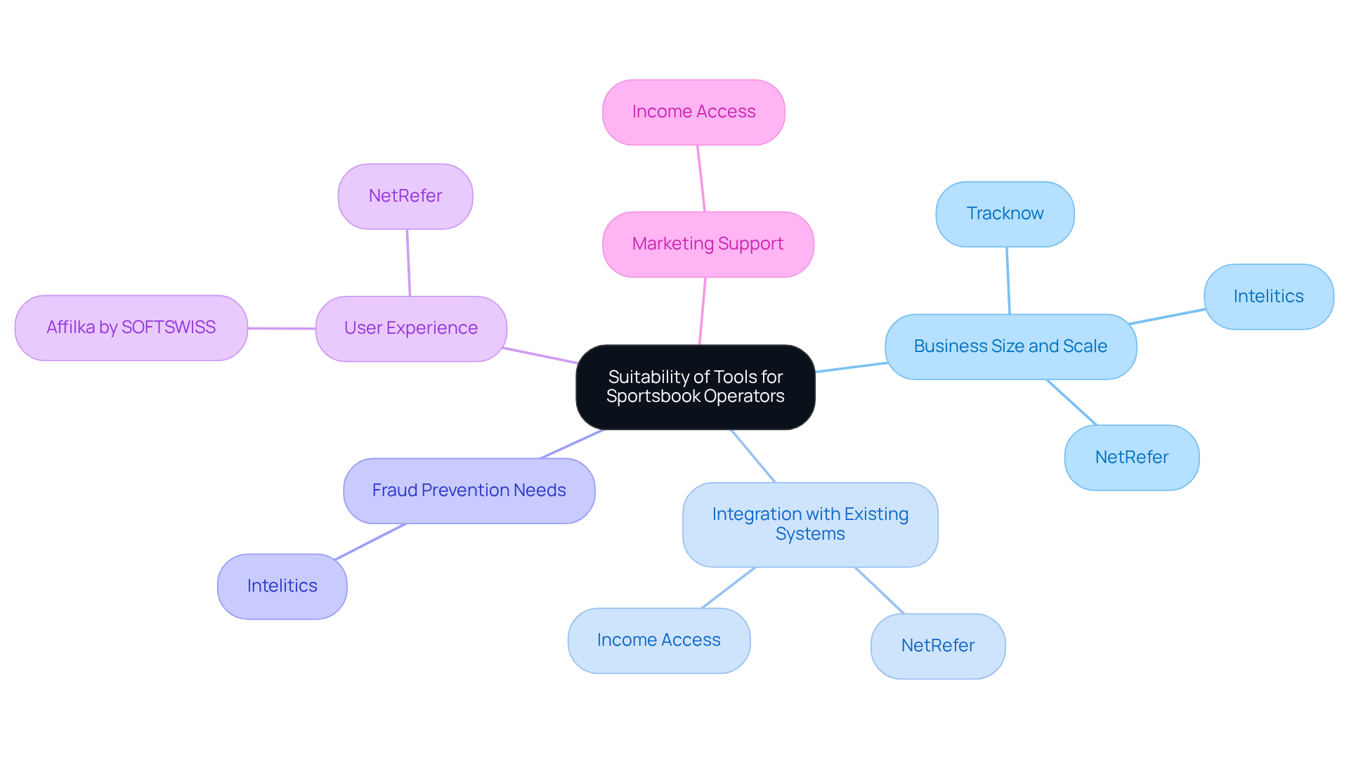 This mindmap starts with the main topic in the center and branches out to show the key factors to consider when choosing affiliate management tools. Each branch represents a different factor, and the sub-branches list specific tools or features related to that factor. This layout helps you see how each consideration connects to the overall goal of improving operational success.
