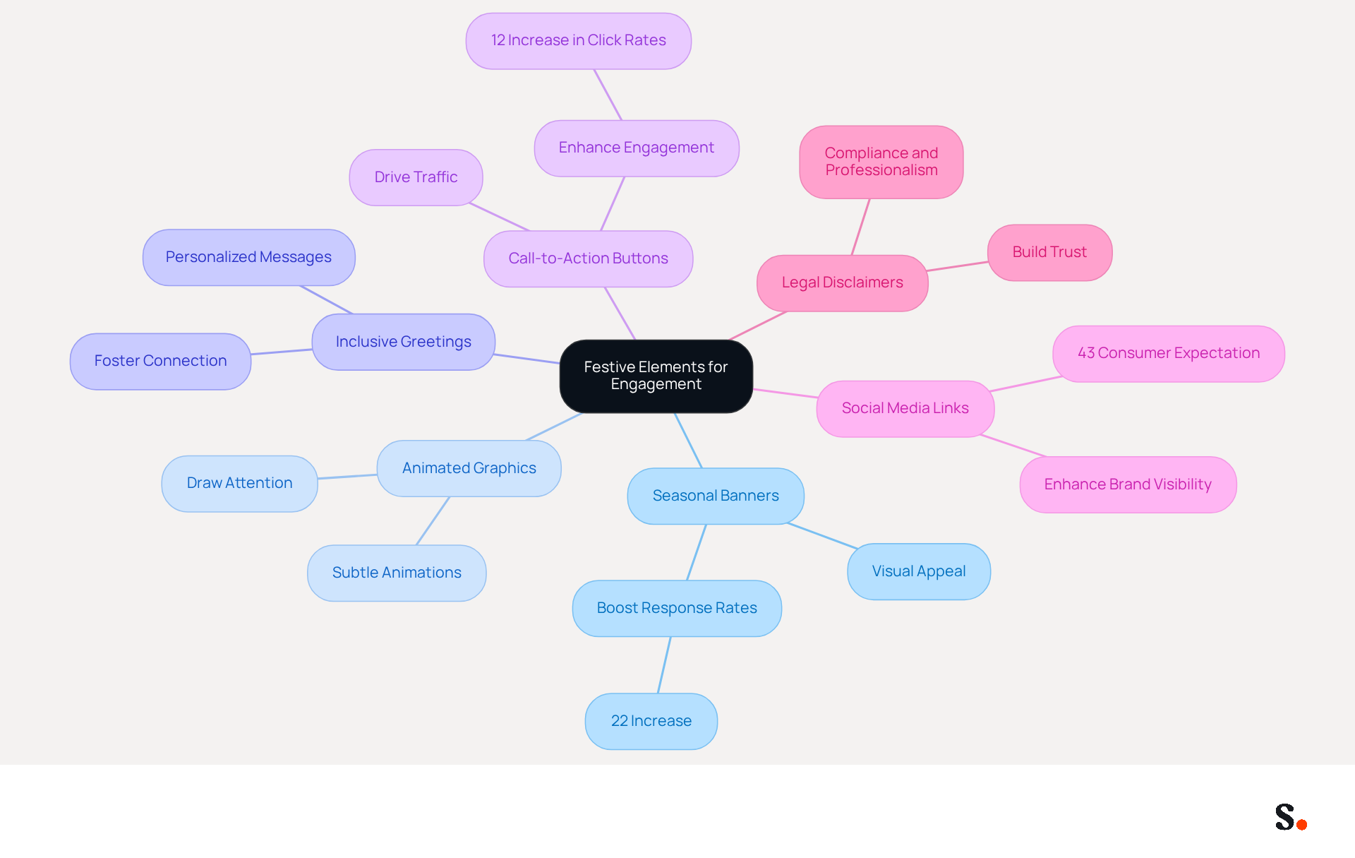This mindmap starts with the main idea of using festive elements to engage your audience. Each branch represents a different strategy, and you can follow the branches to see how each one contributes to making your email signatures more engaging and festive.