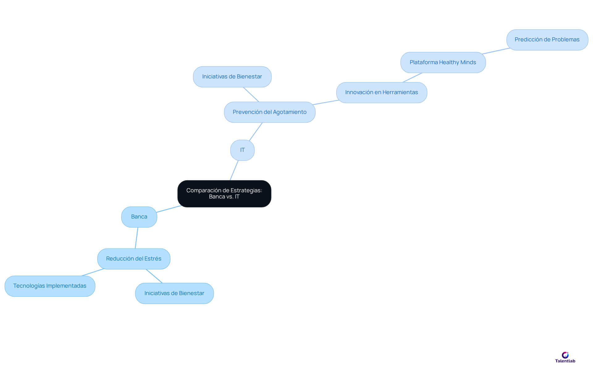 El nodo central representa la comparación general, mientras que las ramas muestran las estrategias específicas de cada sector. Las sub-ramas detallan las iniciativas y enfoques, ayudando a entender cómo cada sector aborda el bienestar psicológico.