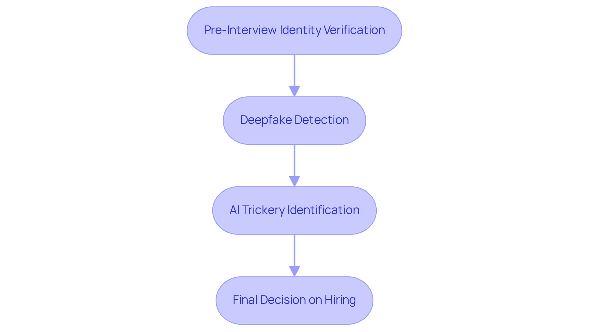 Each box represents a step in the hiring fraud detection process. Follow the arrows to see how one step leads to the next, ensuring a thorough verification of applicants.