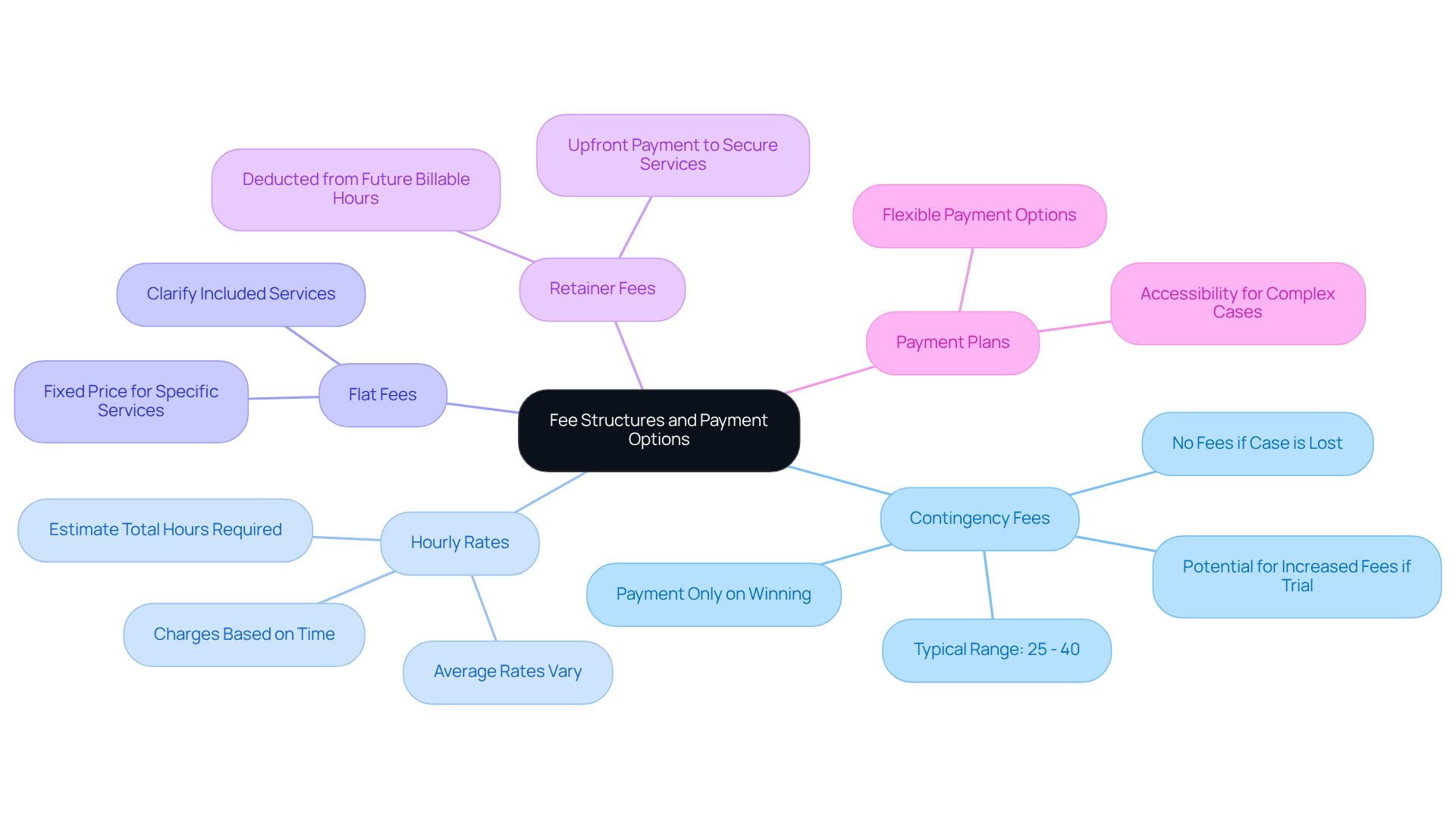 The central node represents the overall topic, while each branch shows a different fee structure. Follow the branches to learn about each type and its important details, helping you make informed decisions.