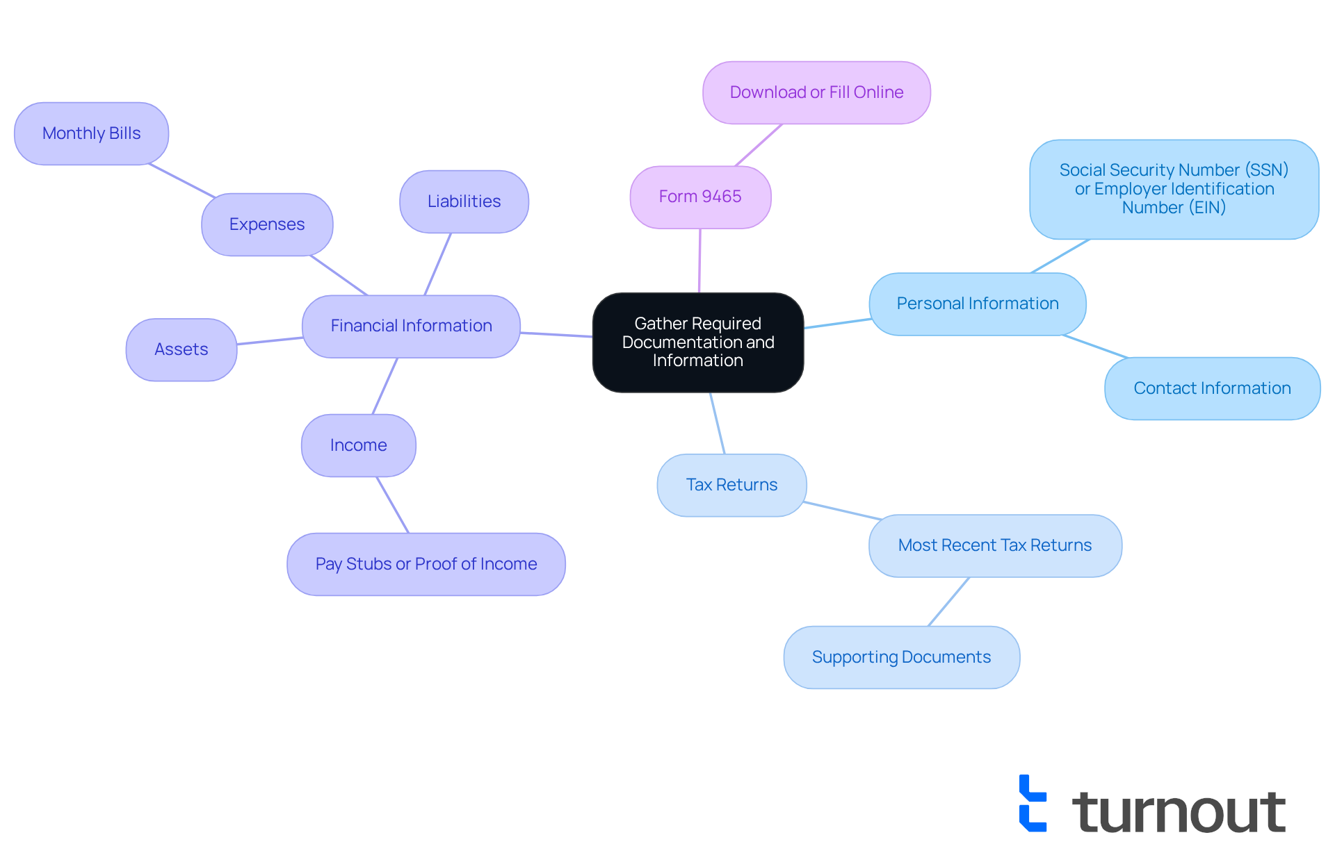 This mindmap lays out everything you need to gather for your IRS installment agreement request. Each branch leads to important categories, helping you know exactly what documents to prepare. This mindmap lays out everything you need to gather for your IRS installment agreement request. Each branch leads to important categories, helping you know exactly what documents to prepare.