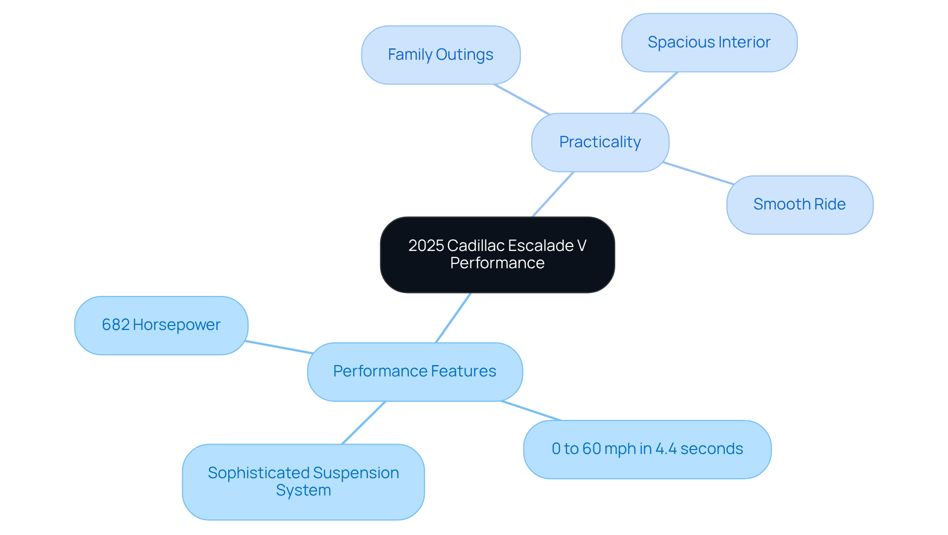 This mindmap shows how the Cadillac Escalade V combines powerful performance with family-friendly features. Each branch represents a key aspect of the vehicle, helping you see how it meets the needs of luxury drivers. This mindmap shows how the Cadillac Escalade V combines powerful performance with family-friendly features. Each branch represents a key aspect of the vehicle, helping you see how it meets the needs of luxury drivers.