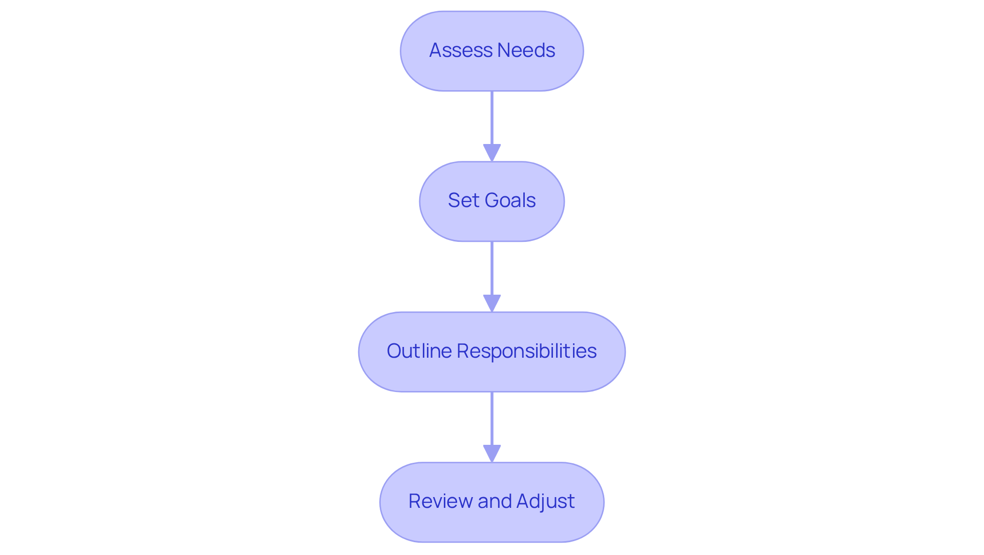 Each box represents a crucial step in creating a care plan. Follow the arrows to see how each step builds on the previous one, guiding you through the process of ensuring your loved one receives the best support.