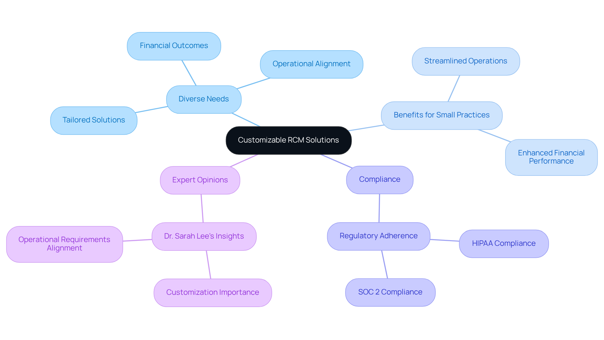Start at the center with customizable RCM solutions, then explore how they meet diverse needs and improve outcomes for healthcare organizations. Each branch represents a key aspect of the discussion.