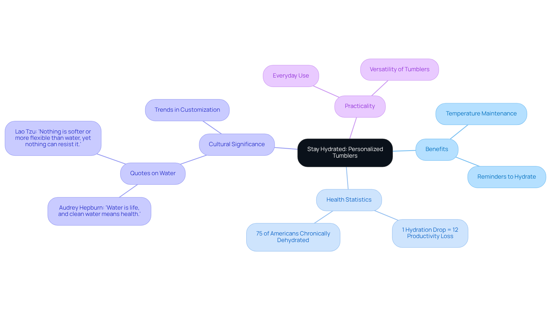 The center of the mindmap highlights the main theme of hydration through personalized tumblers. Each branch represents a key area related to this theme, showcasing benefits, statistics, and cultural references that support the idea of staying hydrated. The center of the mindmap highlights the main theme of hydration through personalized tumblers. Each branch represents a key area related to this theme, showcasing benefits, statistics, and cultural references that support the idea of staying hydrated.