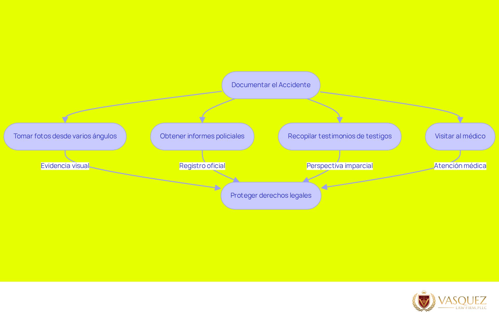 Cada cuadro representa un paso que debes seguir para documentar un accidente. Sigue las flechas para ver el orden en que debes realizar cada acción.
